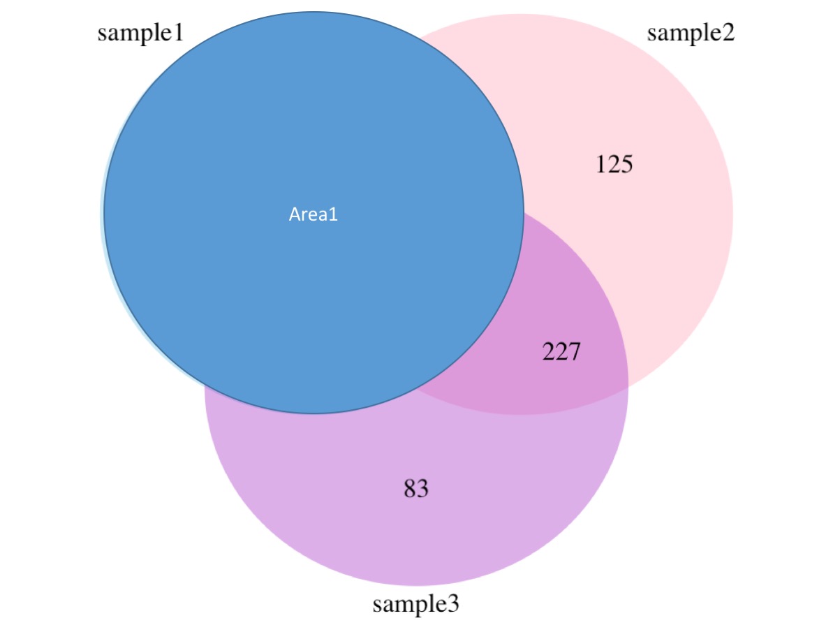 How to draw a Venn diagram in R? - Ademcan's blog