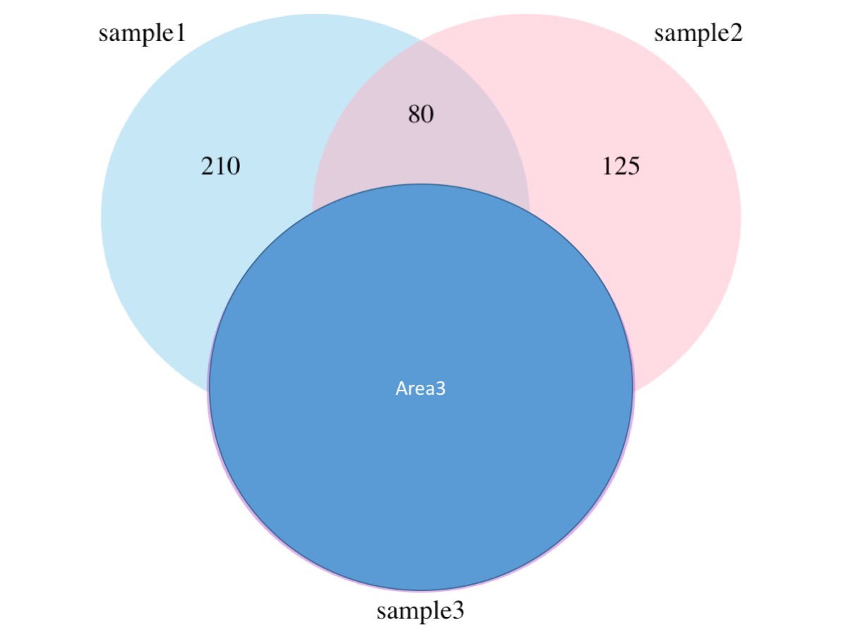 How to draw a Venn diagram in R? - Ademcan's blog