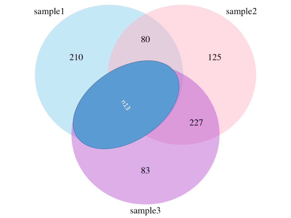 How to draw a Venn diagram in R? - Ademcan's blog